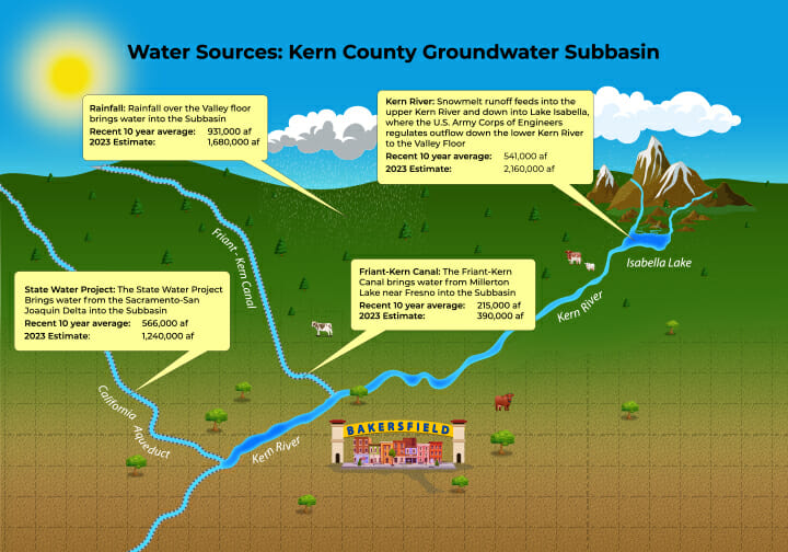 Kern River Basin Water Sources Graphic - Sustainable Kern